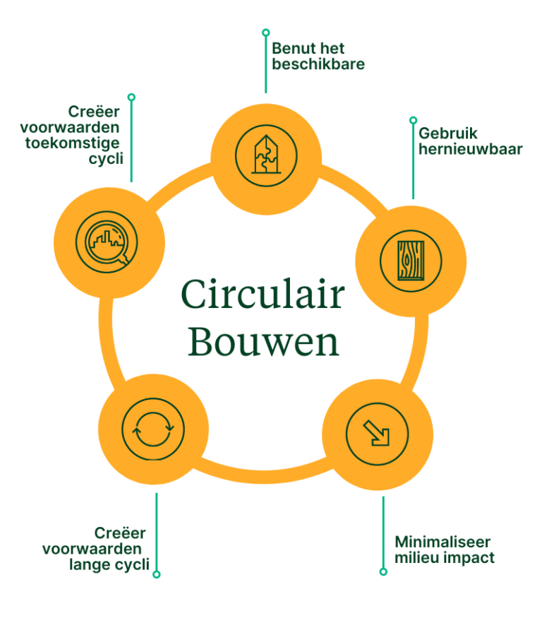 Circulair bouwen - W/E Adviseurs