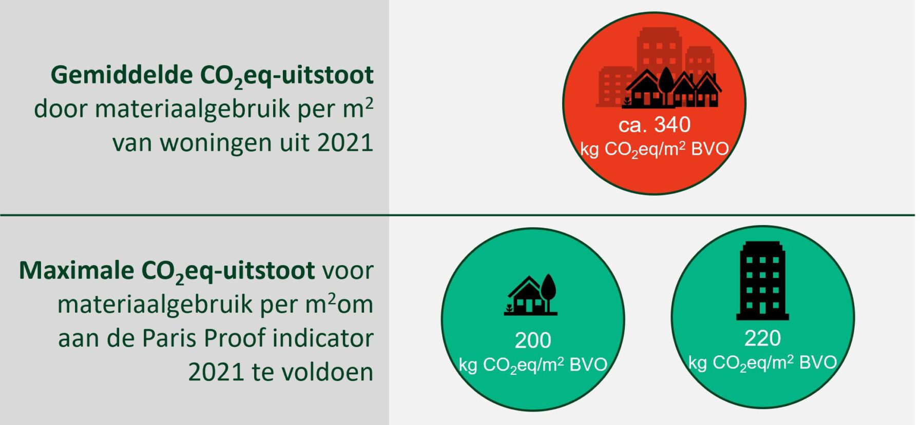 Zo bouwen we binnen ons CO2-budget - W/E Adviseurs