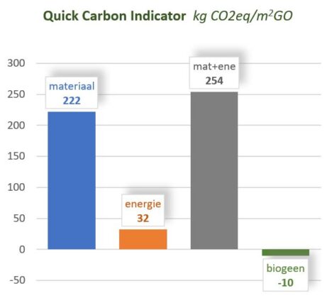 Nu sturen op Paris Proof en Quick Carbon Indicator met GPR Materiaal ...